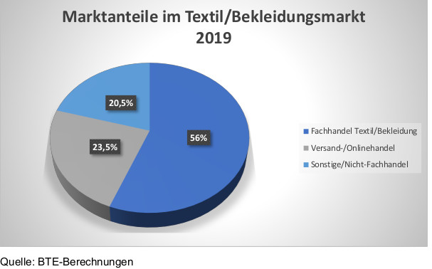 BTE: leichtes Umsatzplus 2019 – FASHIONTODAY